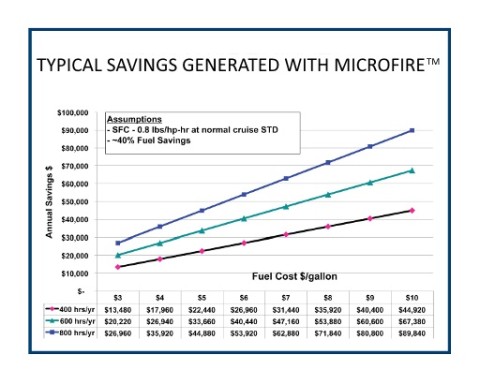 MicroFire™ Recuperator Gas Turbine Save Fuel | Frontline Aerospace